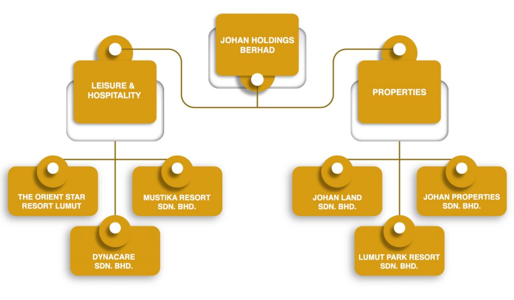 Corporate Structure – Johan Holdings Berhad